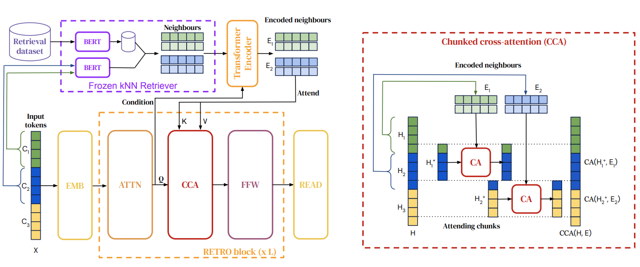 RAG, REALM, RETRO & Beyond: The Evolution of Retrieval-Augmented Models