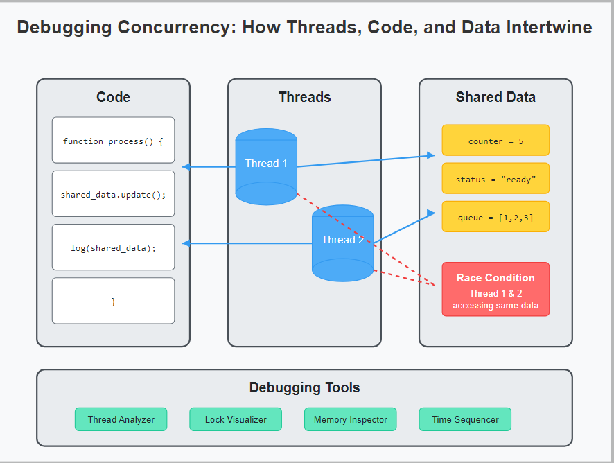 Debugging Concurrency? How Threads, Code, and Data Intertwine?
