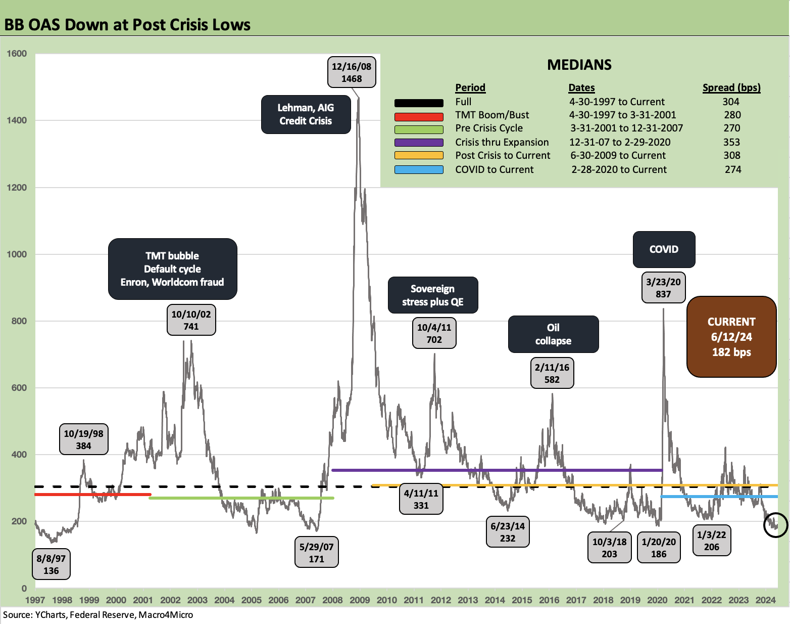 HY Spreads: The BB vs. BBB Spread Compression