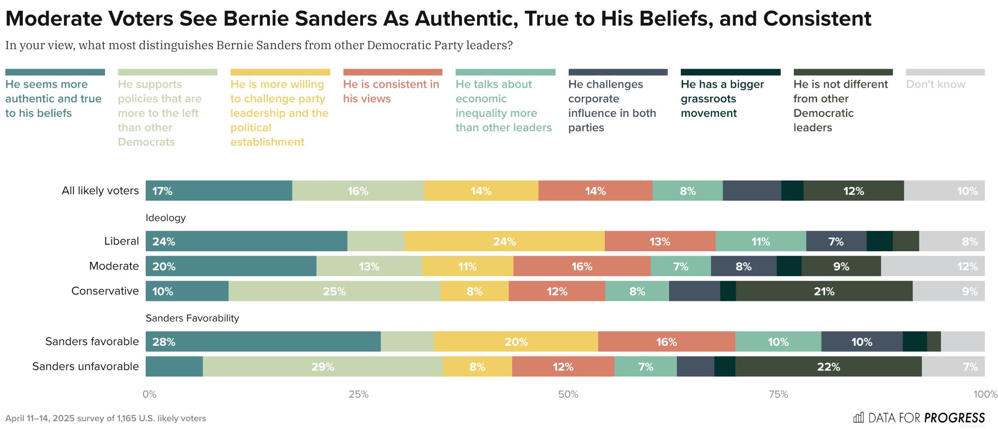 EXCLUSIVE: Why Bernie Sanders is So Popular