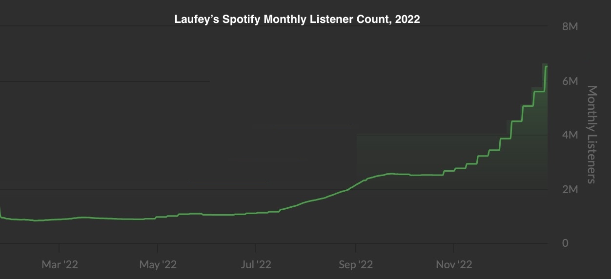 how Laufey grew from 1M to 6M fans in 1 year - amy's blog