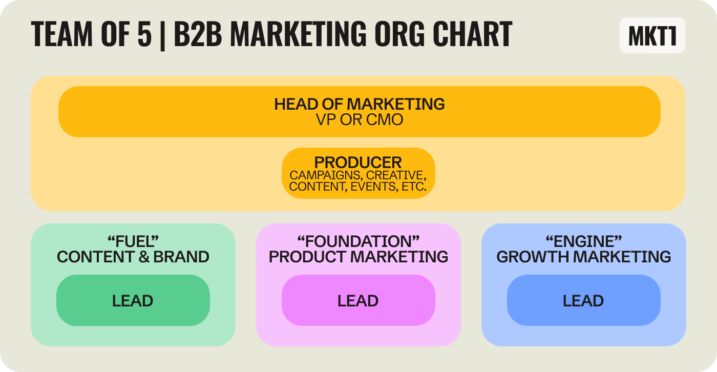 Building B2B Startup Marketing Orgs from 1 to 25+