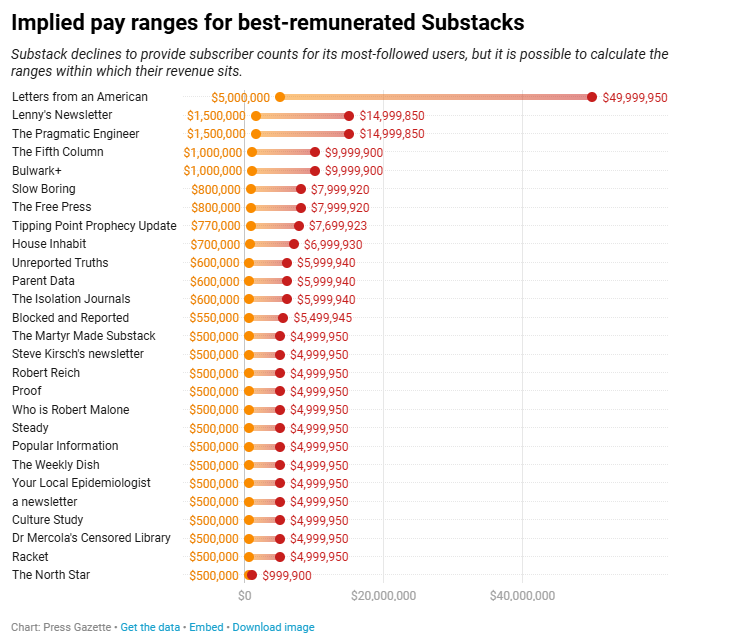 Shhh! I've Analyzed 25 Substack User, Revenue and Growth Stats — What You Need to Know to ...
