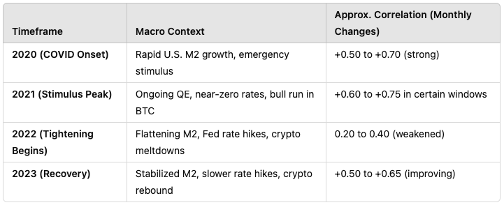 Bitcoin vs. M2 (Global & U.S.) Money Supply: Correlation, Causation ...