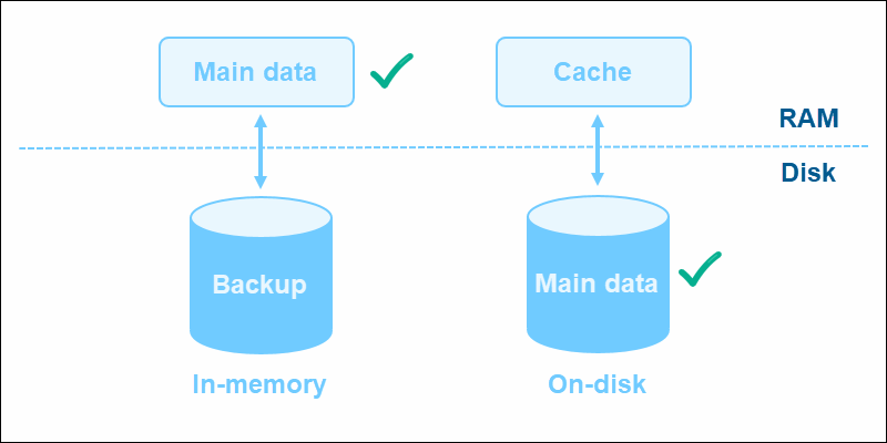Amazon MemoryDB: In-Memory Database with Built-in Durability!