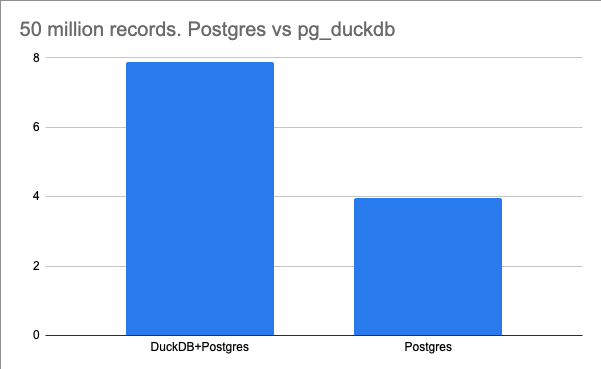 Duckdb Inside Postgres By Daniel Beach