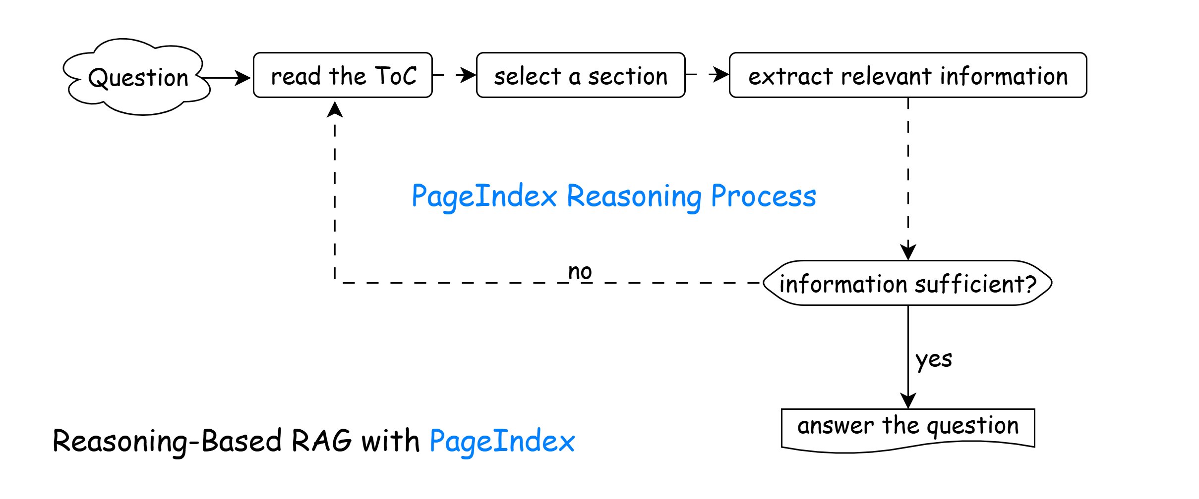 PageIndex: A Structured Approach to RAG - by Nikko Ong