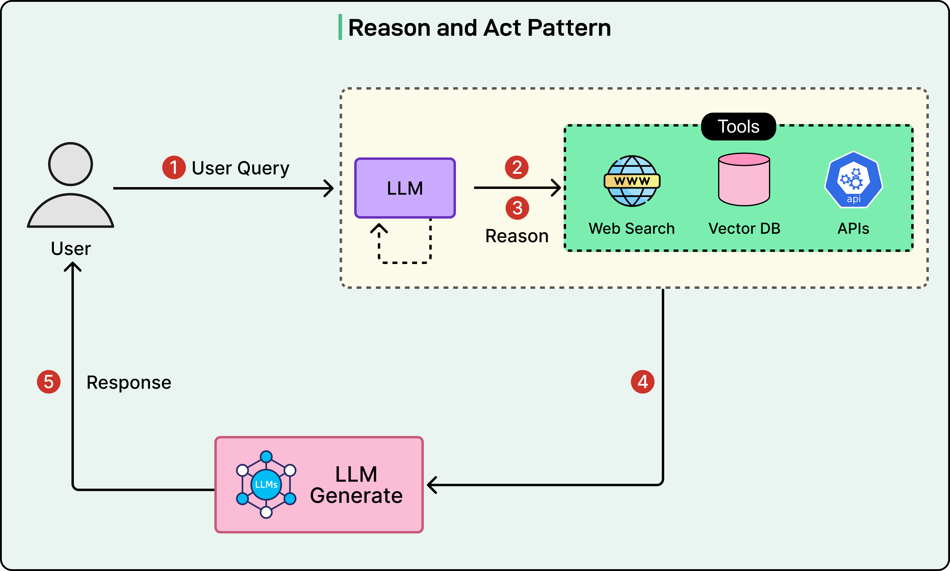 Top AI Agentic Workflow Patterns - ByteByteGo Newsletter