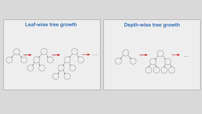 LightGBM vs XGBoost vs Catboost - Data Science Letter