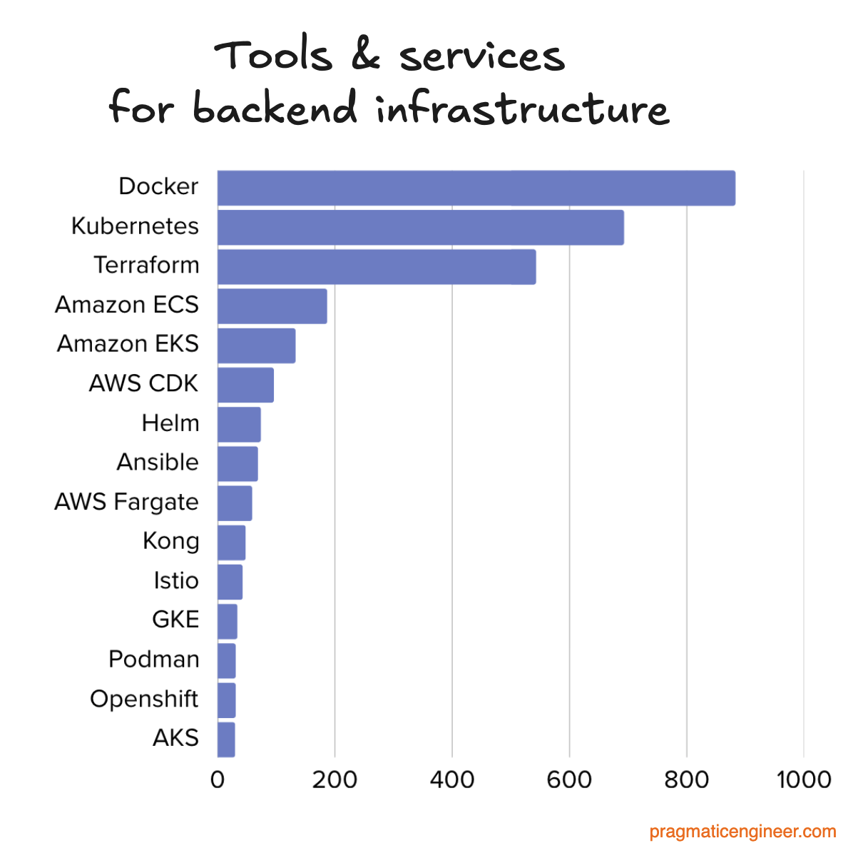 The Pragmatic Engineer 2025 Survey: What’s in your tech stack? Part 2