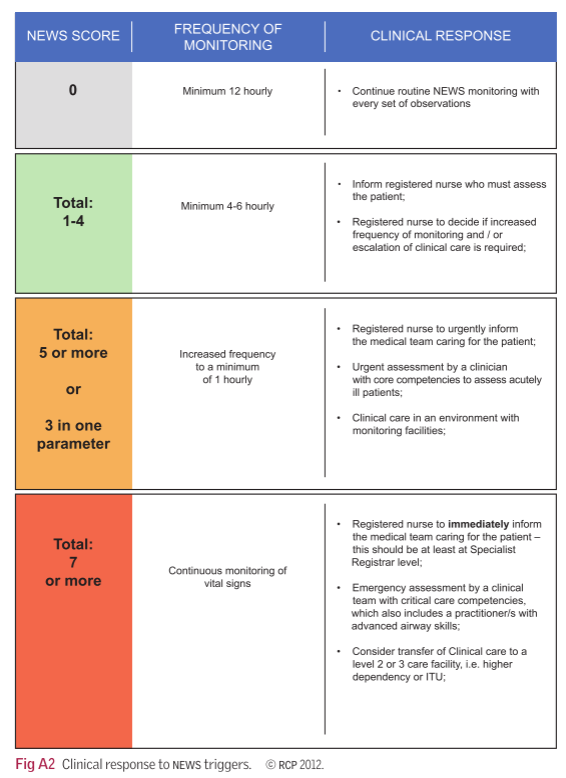 Early Warning Score Explained - by Dr Aparajeya Shanker, MD