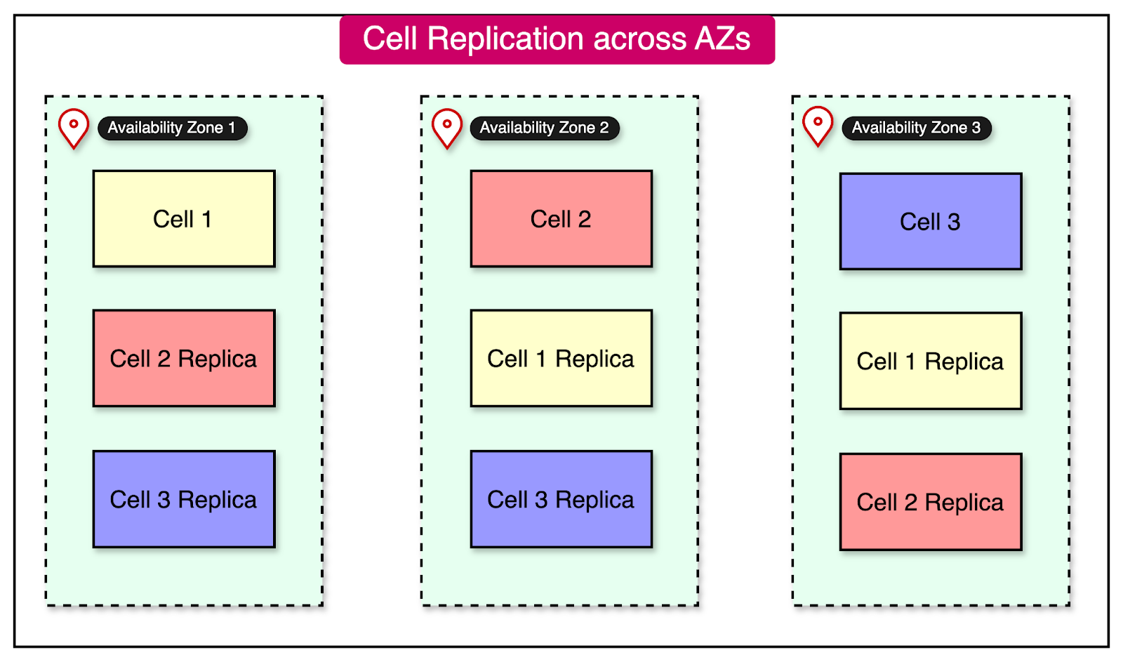 A Crash Course on Cell-based Architecture