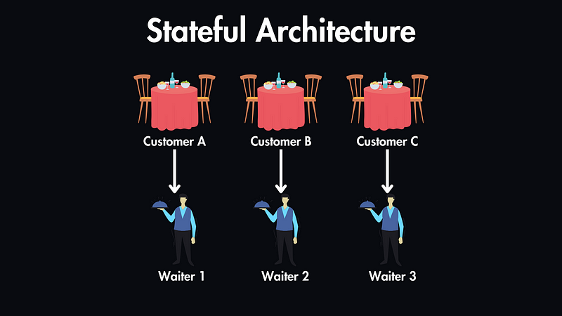 System Design Basics - Stateful vs Stateless Architectures