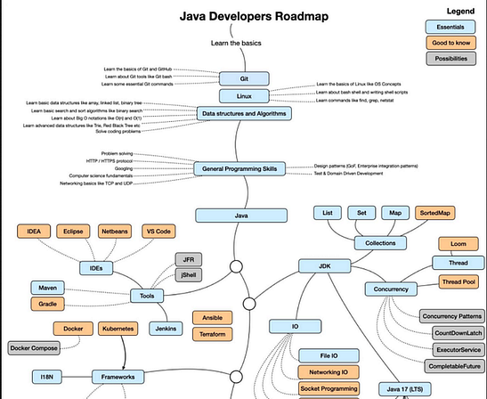 The 2026 Java Developer RoadMap (with Resources)