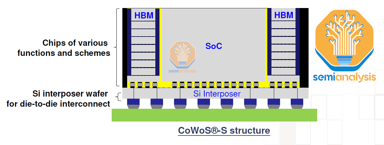 AI Expansion - Supply Chain Analysis For CoWoS And HBM