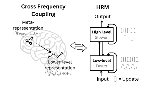 Hierarchical Reasoning Model - ArXivIQ