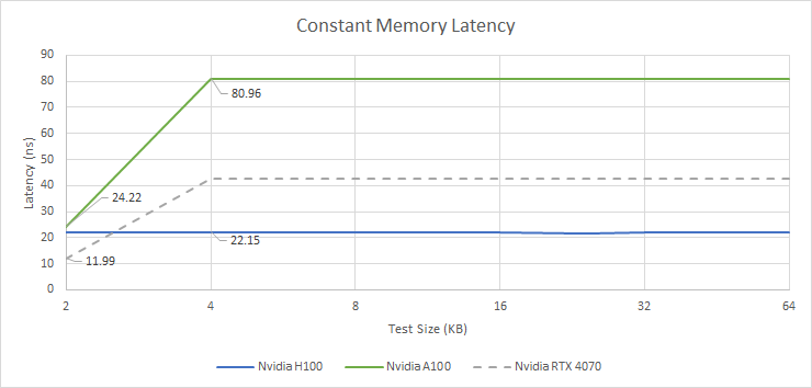 Nvidia’s H100: Funny L2, and Tons of Bandwidth