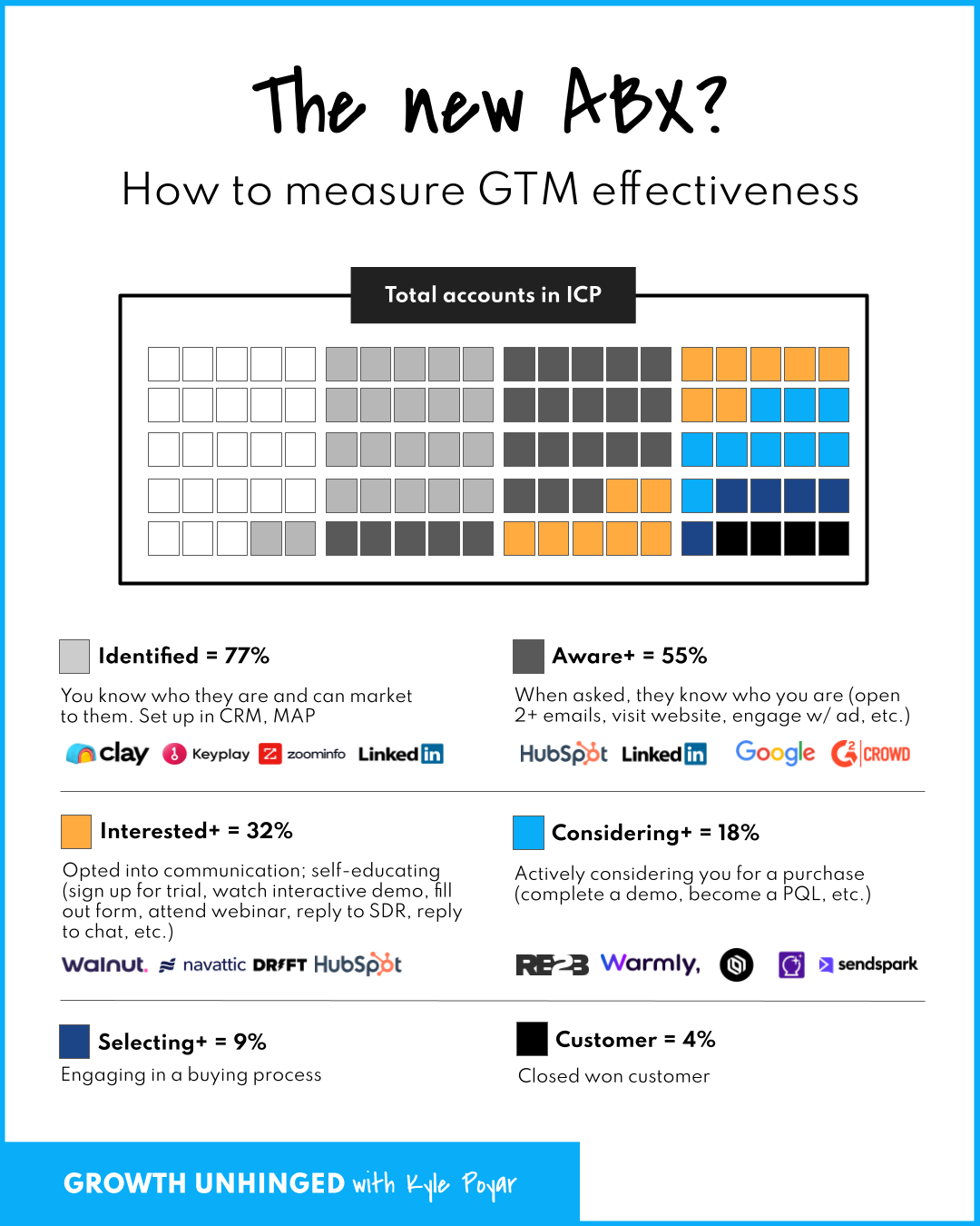 Your guide to GTM metrics 2.0