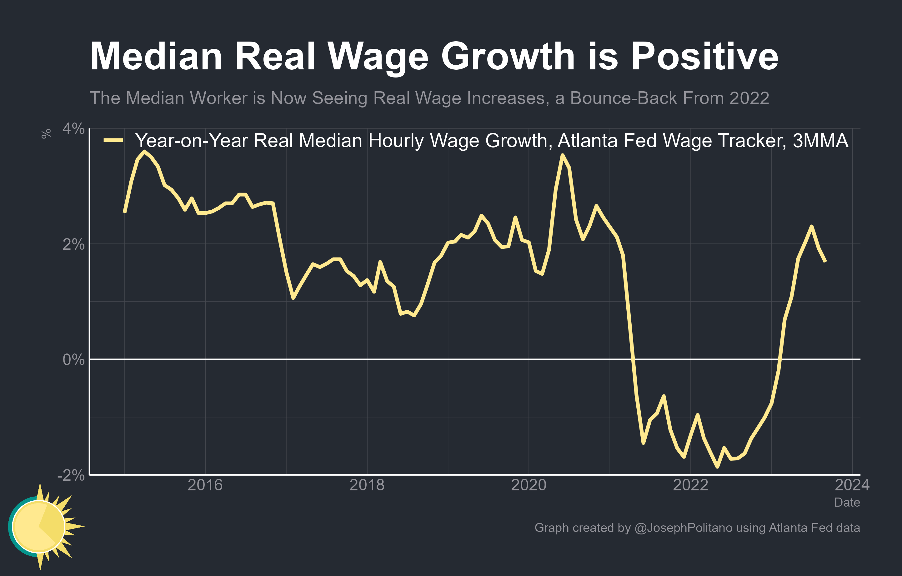 Are Real Wages Rising? - by Joseph Politano