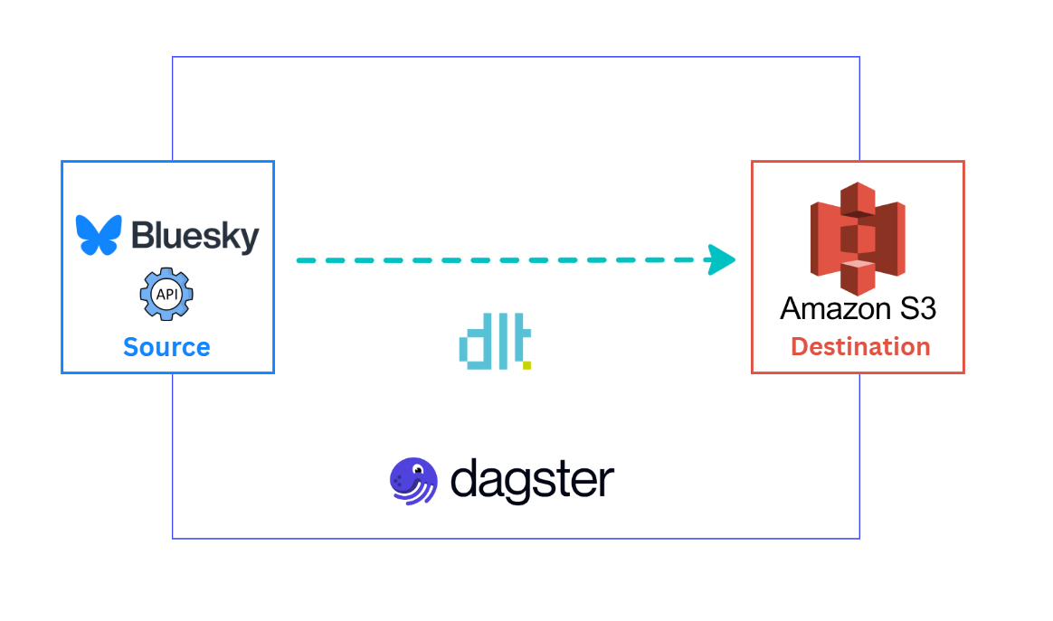 Data Ingestion With Dlt And Dagster An End To End Pipeline Tutorial
