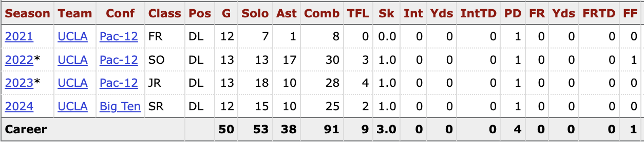 2025 Draft Profile - UCLA DT Jay Toia - by Bob Sturm