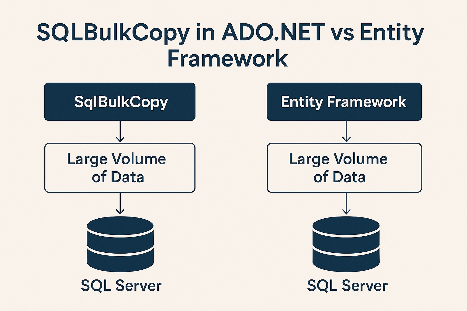 SQLBulkCopy in ADO.NET vs. Entity Framework: A Performance-Centric Guide from Beginner to Pro