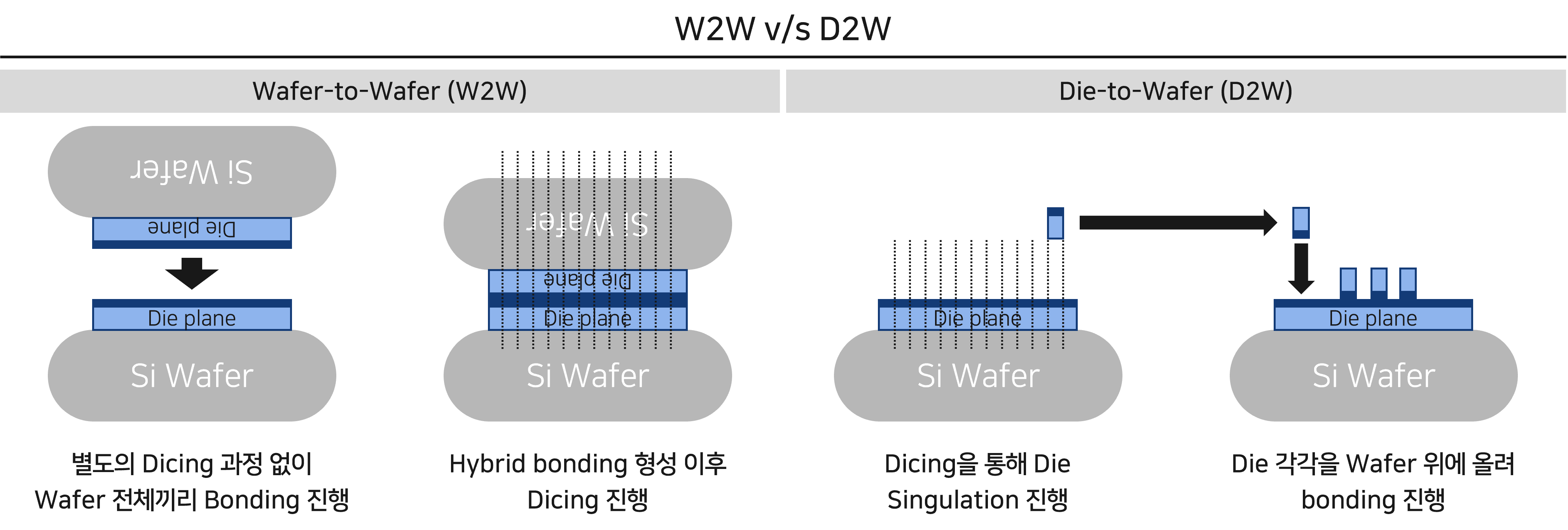 Industry | Semiconductor Packaging (5) Hybrid Bonding