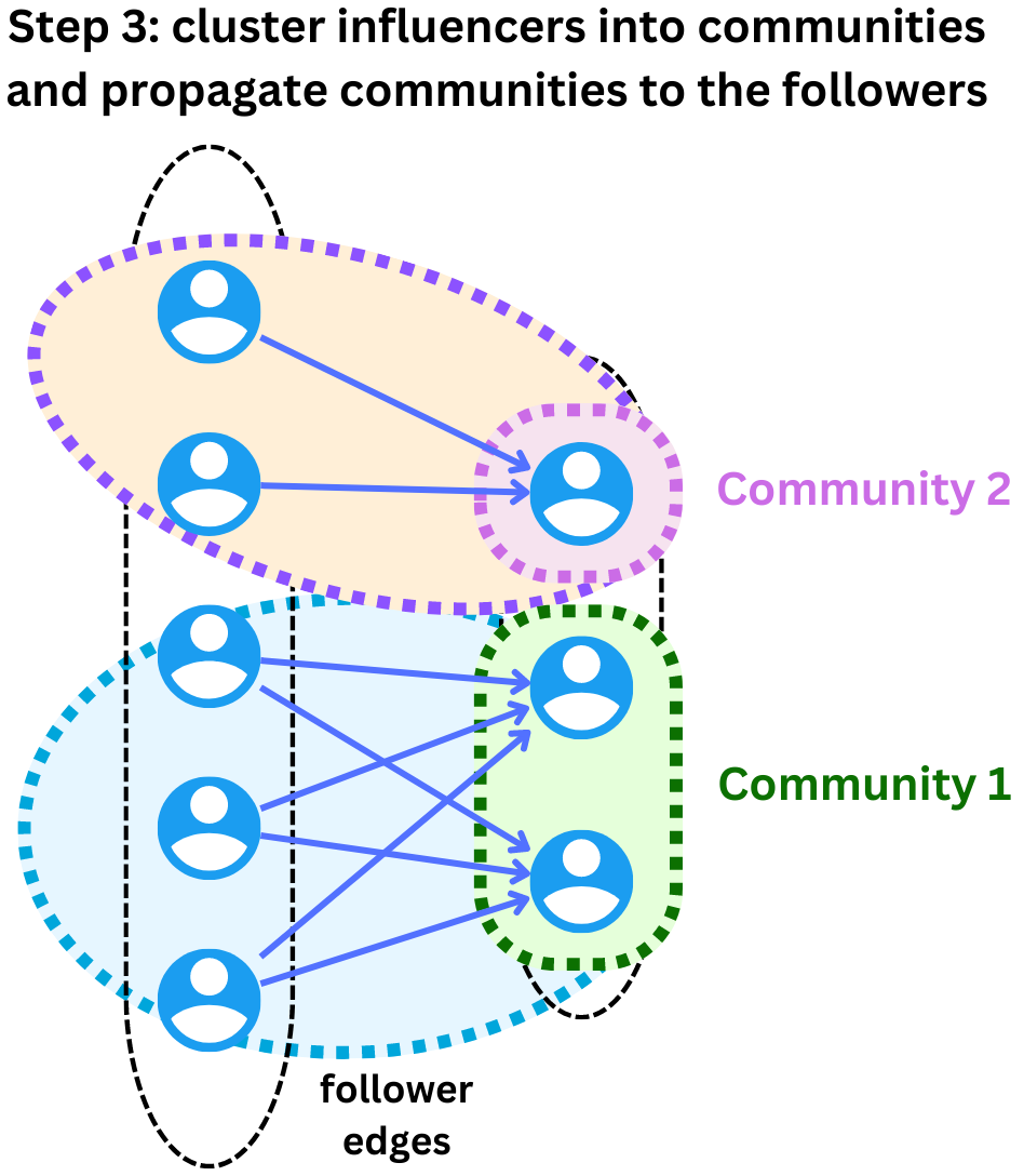 Deep Dive: How to Build the Twitter Feed Ranking Recommender System