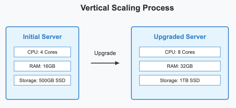 Vertical vs. Horizontal Scaling: When to Choose Each