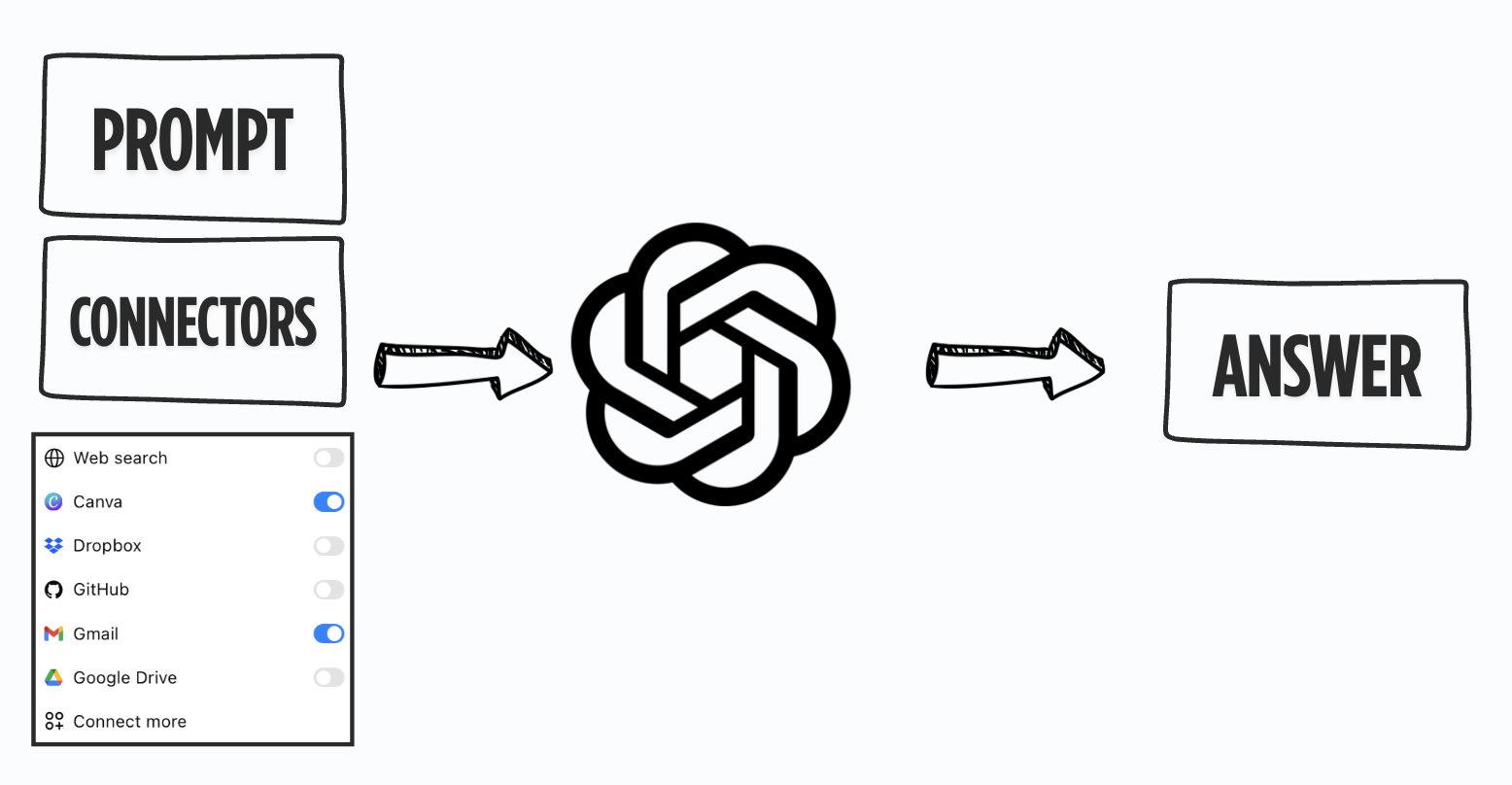 ChatGPT Connectors: How to use this powerful feature