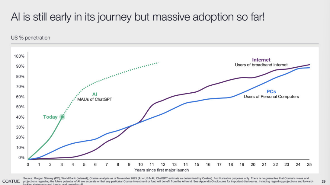 Coatue’s 18-Chart Report: Why AI Is Still Early, Not a Bubble