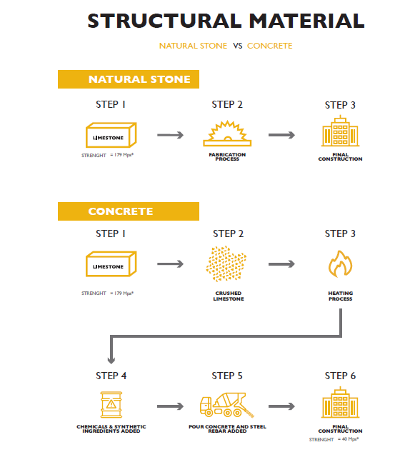 Will Stone Replace Steel and Concrete? - by Brian Potter