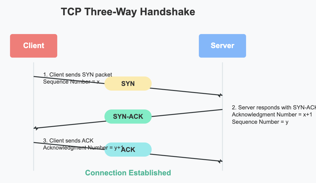 Understanding Network Protocols: HTTP, TCP/IP, UDP
