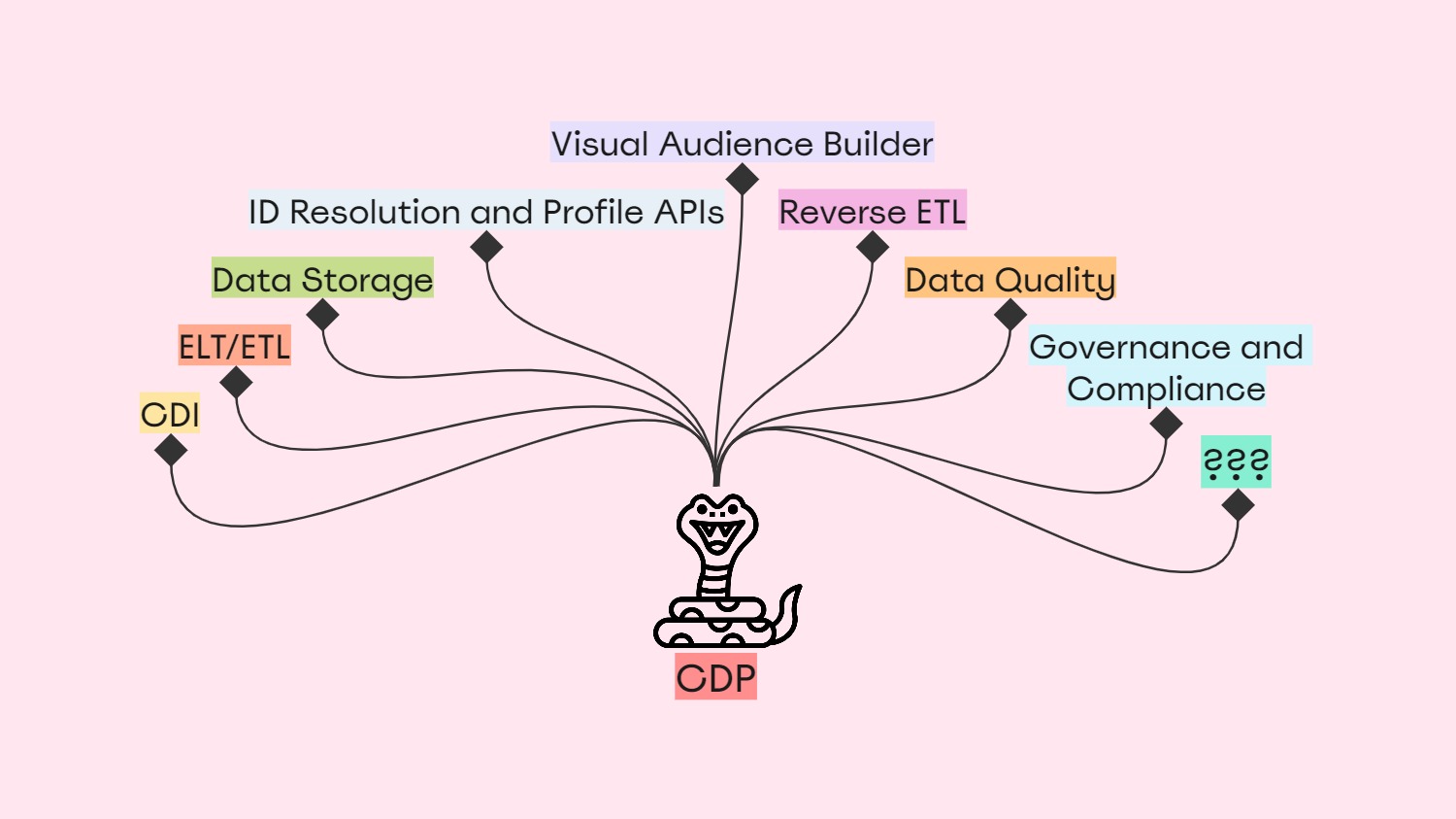 Composable vs. Packaged CDP: A Complete, Unbiased Overview
