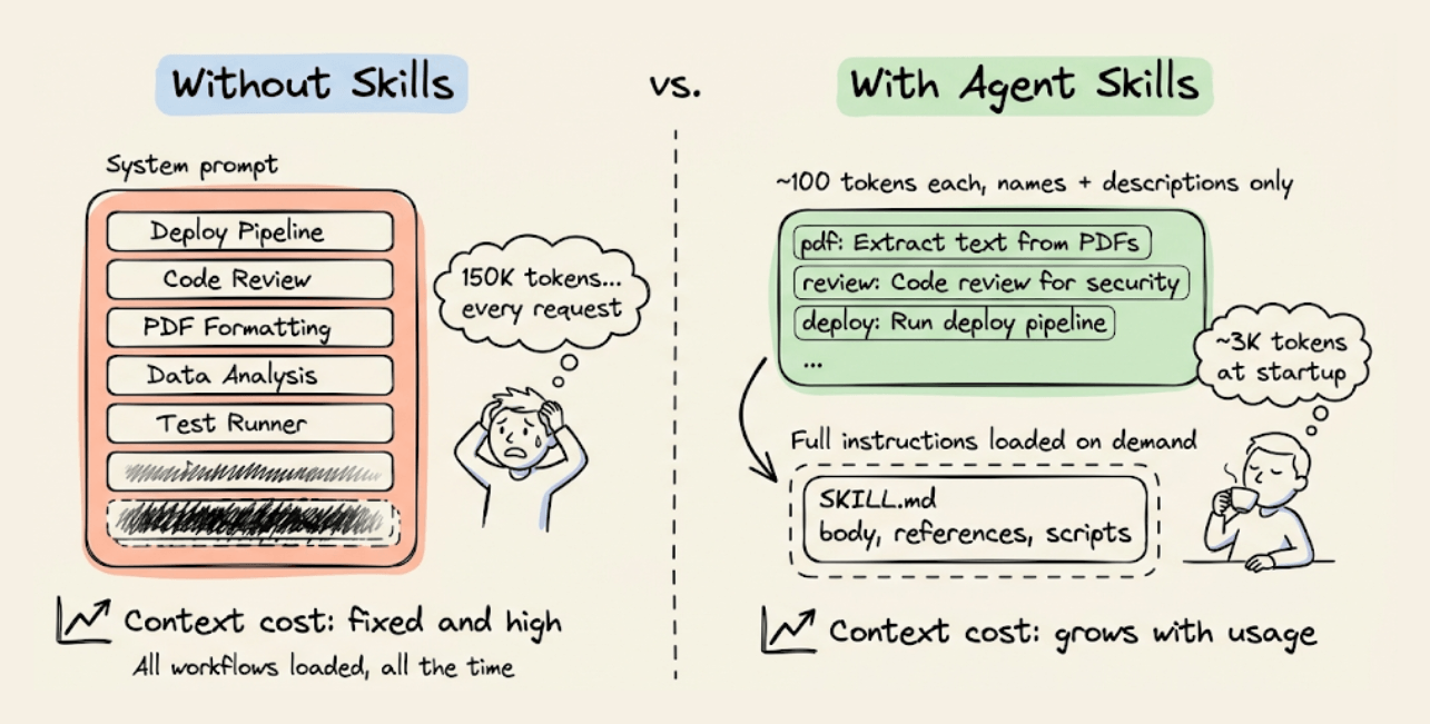 What are Agent Skills and How Agents Use Them?