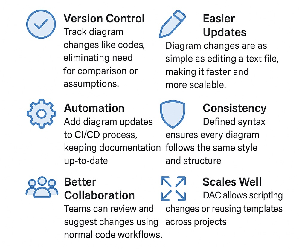 Diagram-as-Code: 6 Tools to Turn Code into Diagrams for Teams