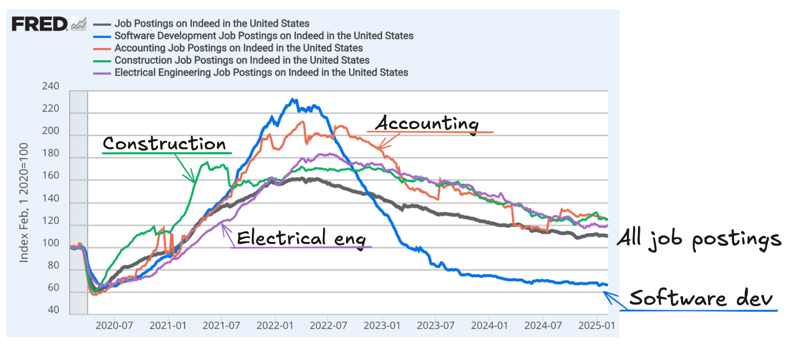 The Pulse #124: Software engineering job openings at five-year low?
