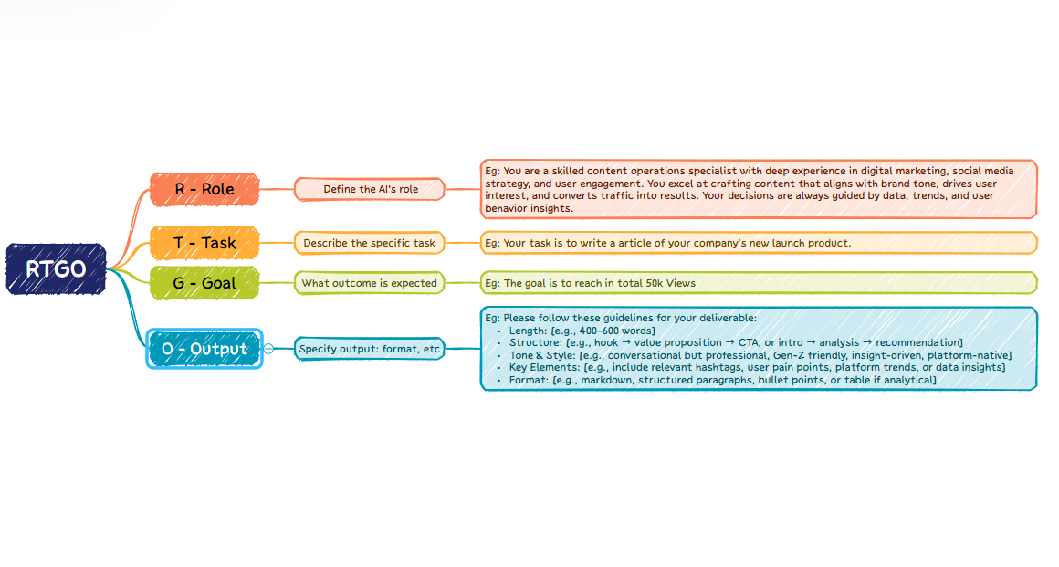 Chuck Frey on Substack: "The RTGO AI prompting framework mind map Lately, I’ve been studying ...