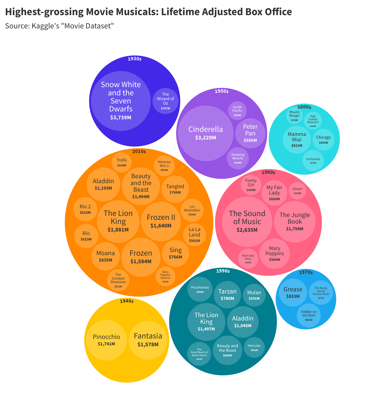 The Rise and Fall of Movie Musicals. A Statistical Analysis