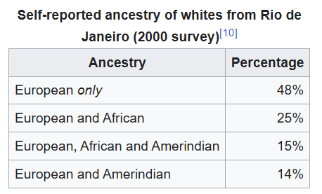 UBERSOY (@ubersoy): "Just 20% of the Brazilian population can be ...