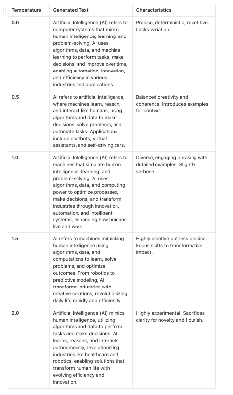 Understanding Temperature in Language Models (LLMs)