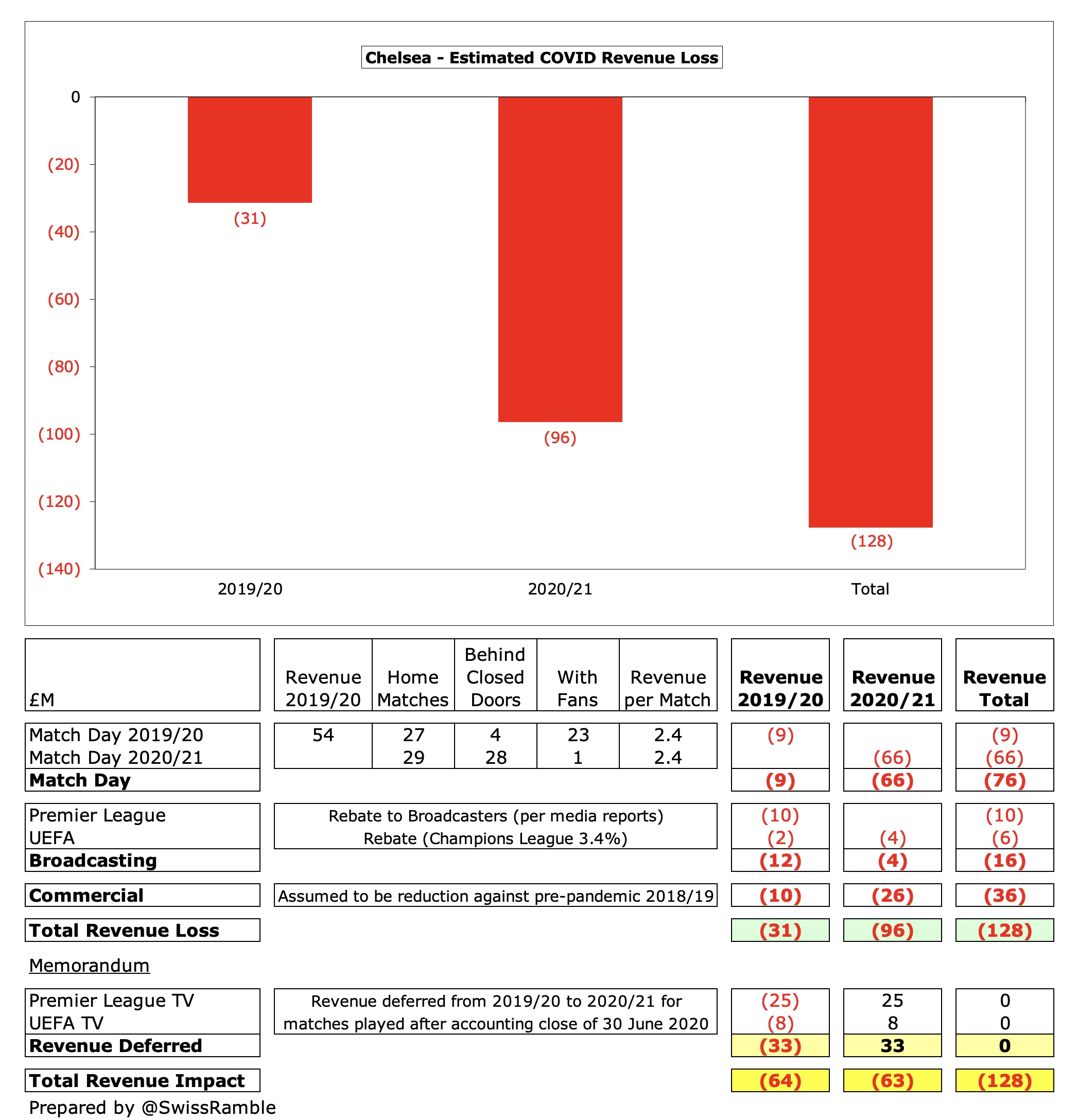 Chelsea Finances 2021/22 - The Swiss Ramble