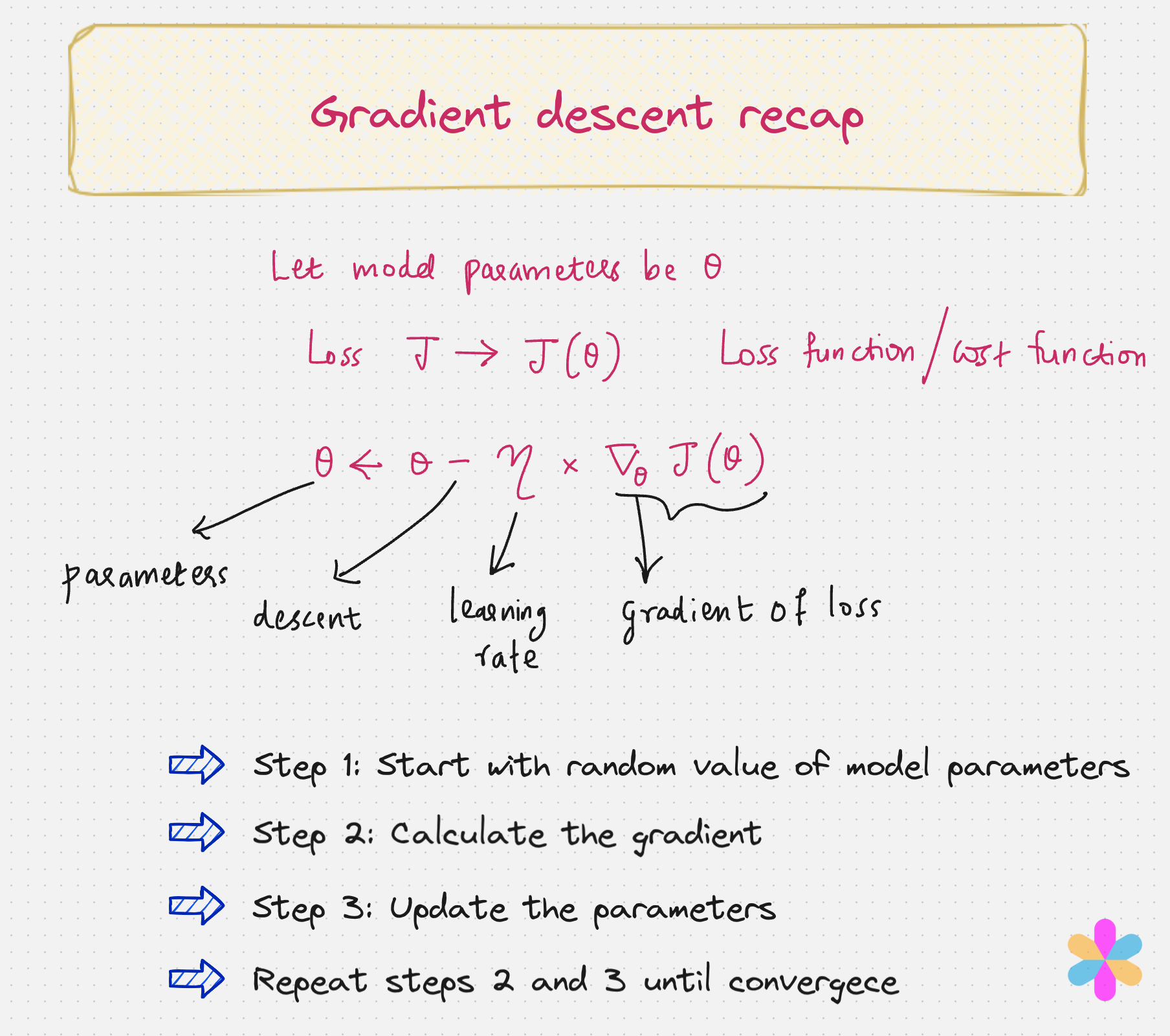 Momentum-based Gradient Descent from Scratch