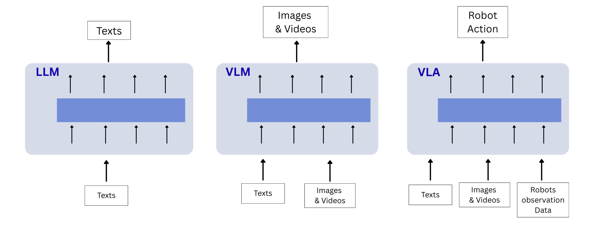 Vision-Language-Action, explained with a minimum of math and jargon