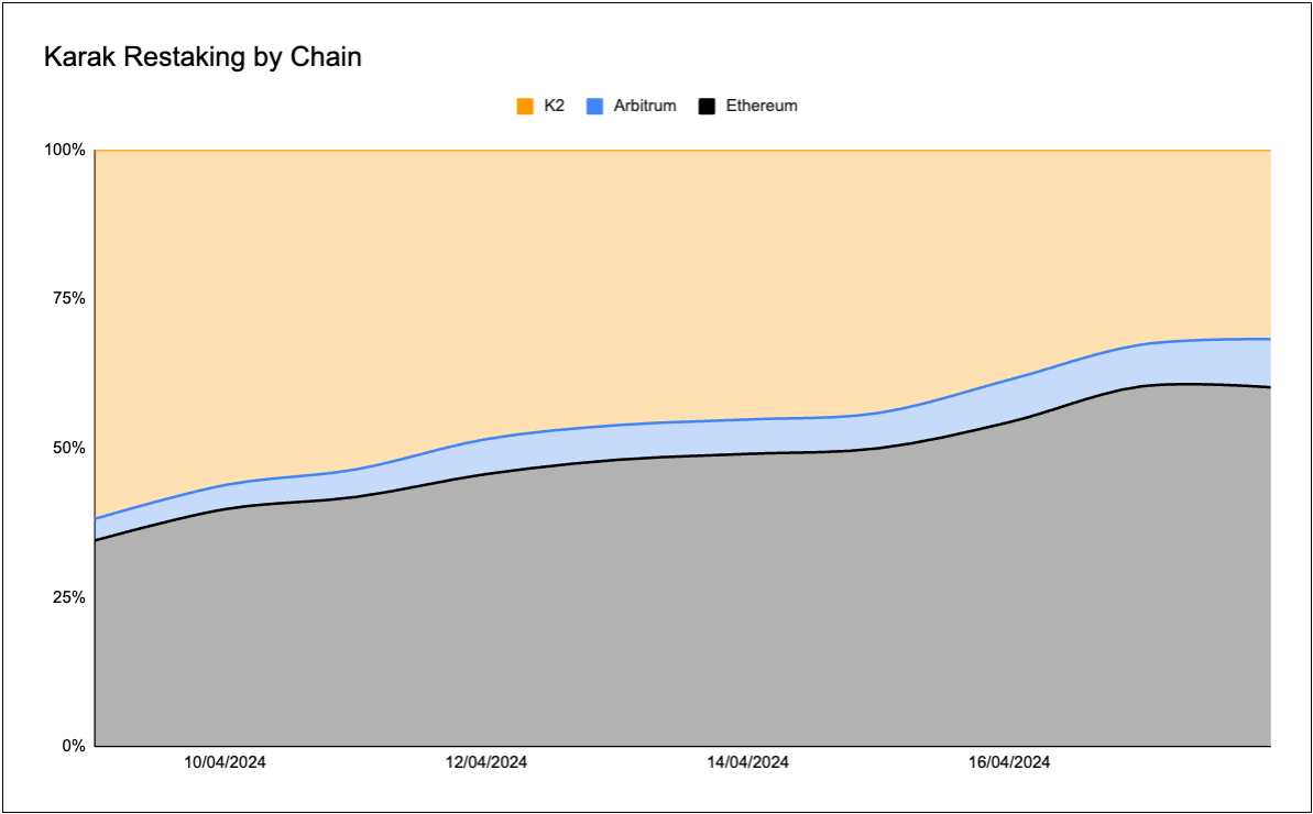 Karak Network: Universal Restaking Layer - ASXN Daily