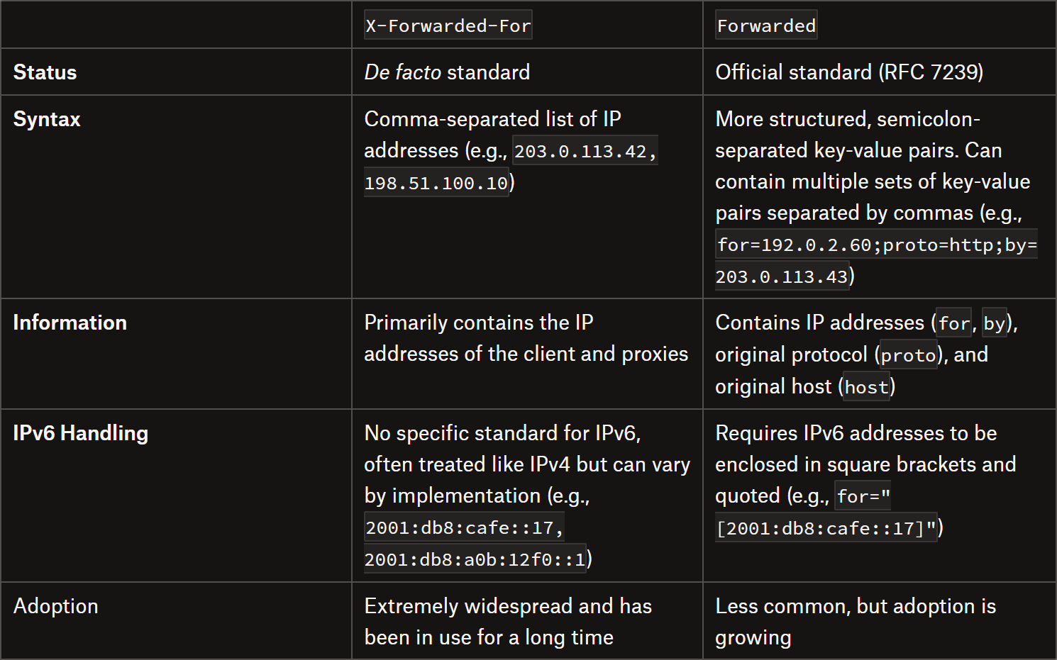 Understanding the Role of the X-Forwarded-For Header in Proxies