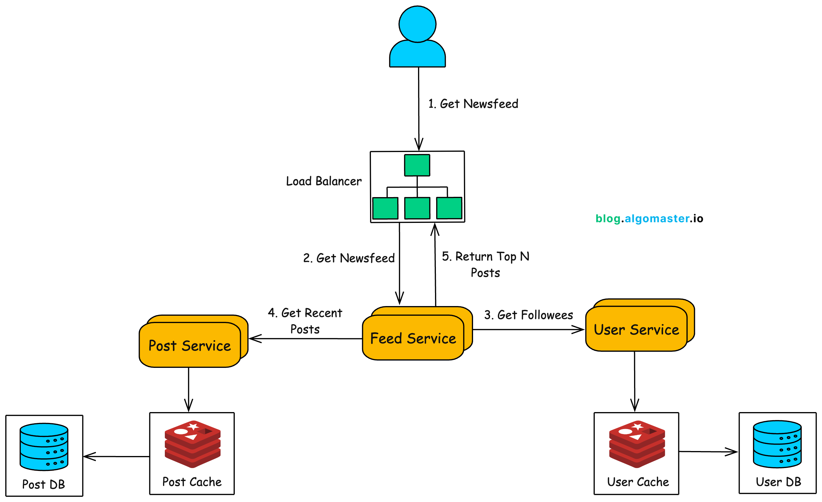 Designing a Scalable News Feed System (Step-by-Step)