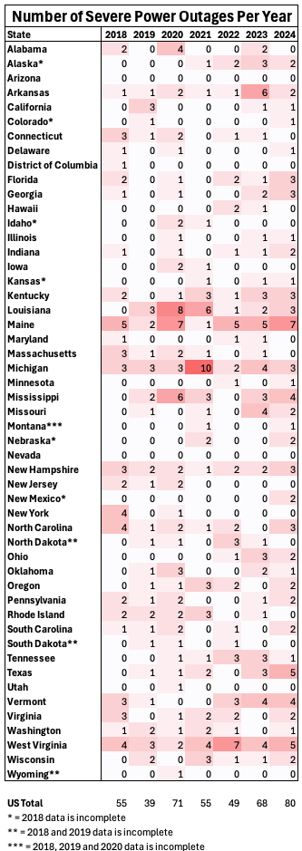 Understanding US Power Outages - by Brian Potter
