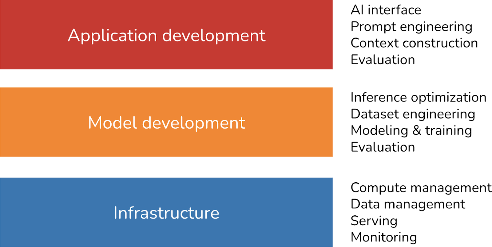 The AI Engineering Stack - by Gergely Orosz and Chip Huyen