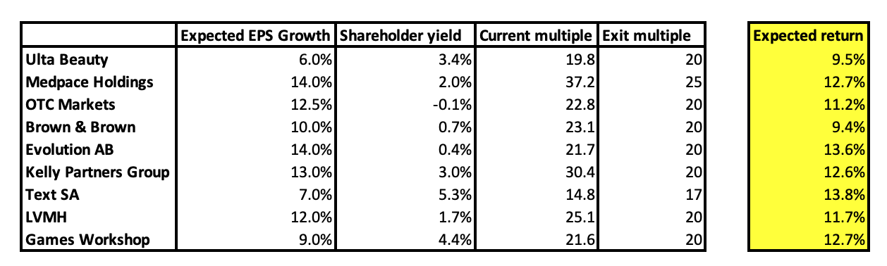 Portfolio Update - Compounding Quality